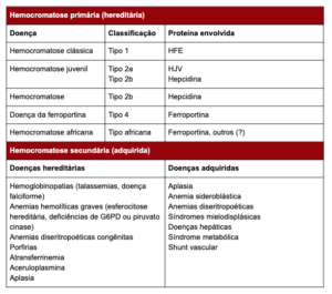 Hemocromatose - a doença do acúmulo de ferro - INGOH